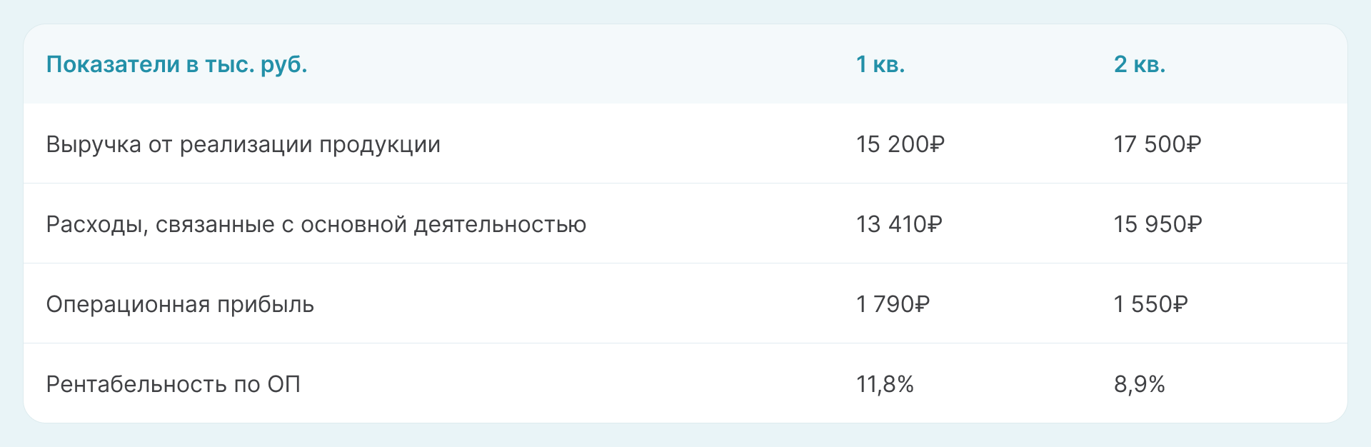 Что такое операционная прибыль - Формула как рассчитать рентабельность ...
